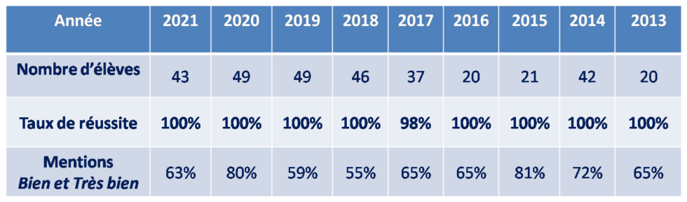 Le Bac | École Internationale PACA - Manosque