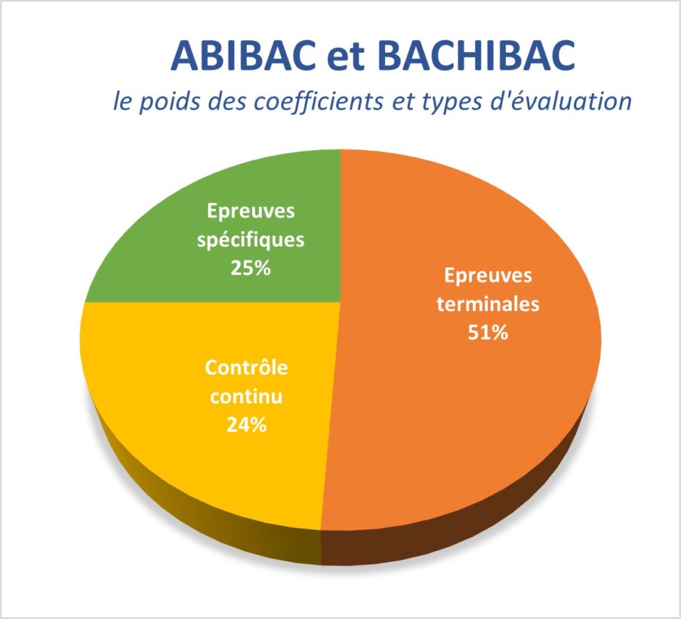 Le Bac | École Internationale PACA - Manosque
